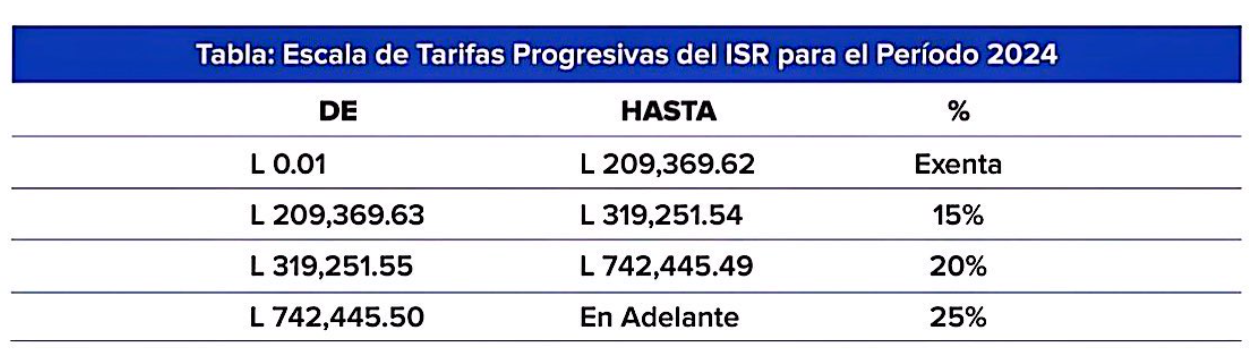 #Honduras 🇭🇳 #BDS_AlertaLaboral: Actualización de la escala progresiva ...