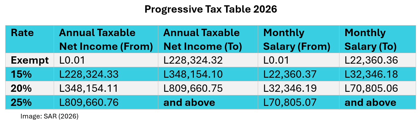 #Honduras 🇭🇳 #BDS_LaborAlert: Update to the 2026 Progressive Income Tax ...
